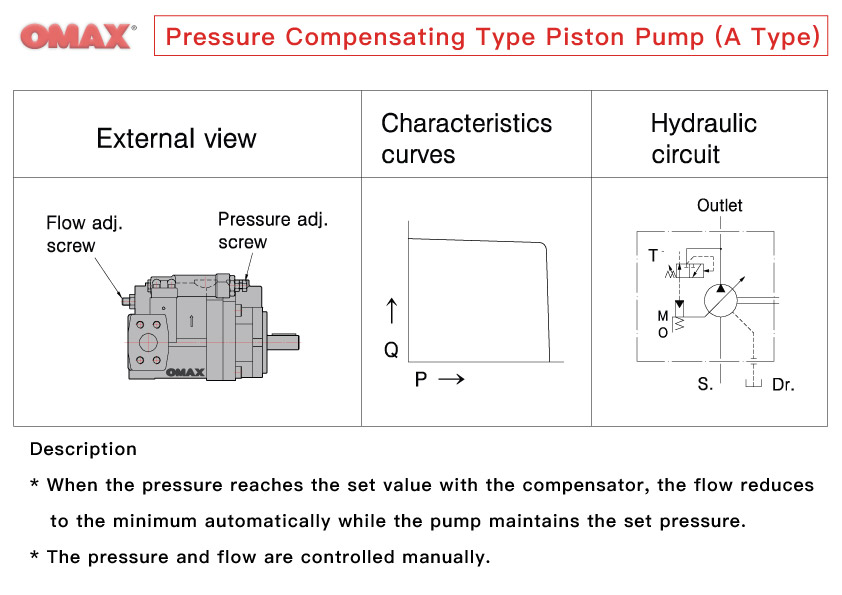 (A) Pressure Compensating Piston Pump - OMAX Hydraulics Industrial