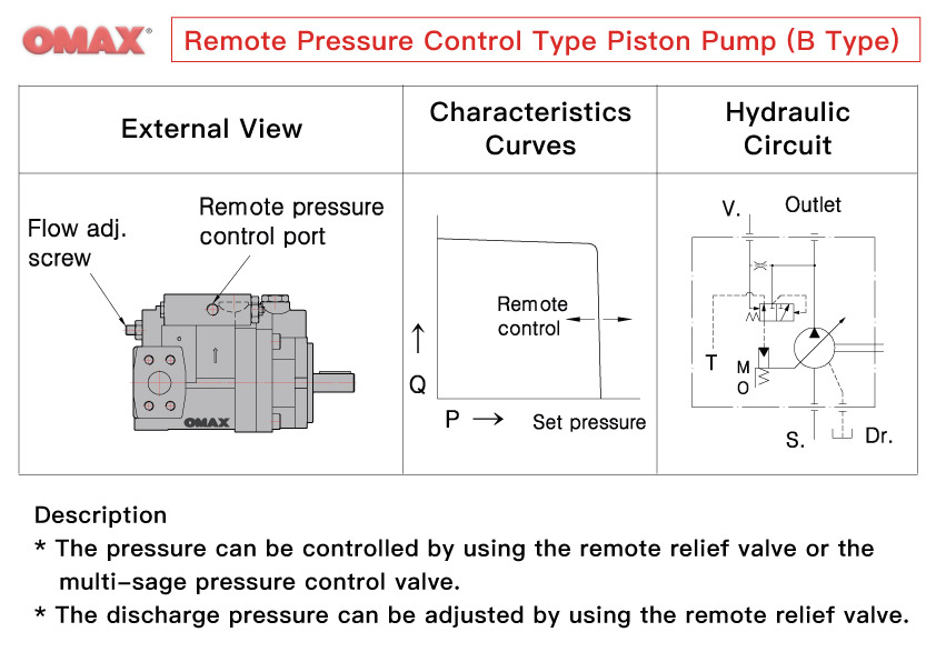 Remote Pressure Control Piston Pump - OMAX Hydraulics Industrial