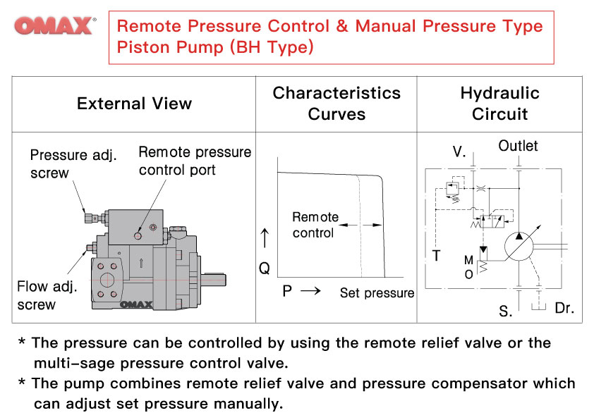 Remote Pressure Control & Manual Pressure Piston Pump - OMAX Hydraulics ...